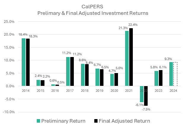 CalPERS 2024 Investment Return & 2023 Valuation Insights