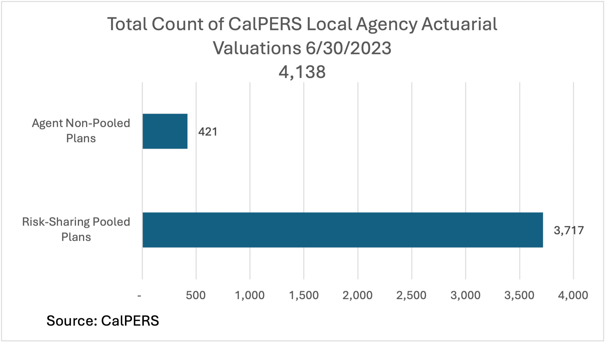 Navigating CalPERS’ 2023 Valuations